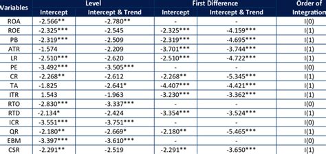 second generation unit root test cips results download scientific