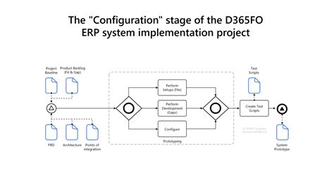 Erp Implementation Methodology For Microsoft D365fo Smart Business