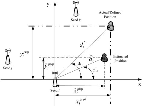 Estimation Adjustment With Aoa Information Download Scientific Diagram