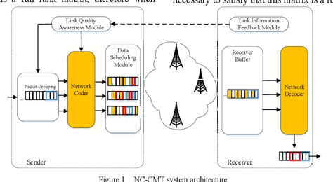 Figure 1 From Design Of A Network Coding Concurrent Multipath