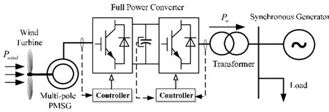 The Structure Of Wind Power Integrated System Download Scientific Diagram