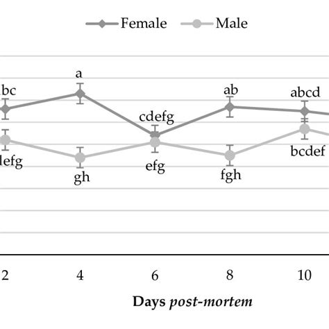 Effect Of Sex And Ageing Days Post Mortem On The PH Of Female And Download Scientific Diagram