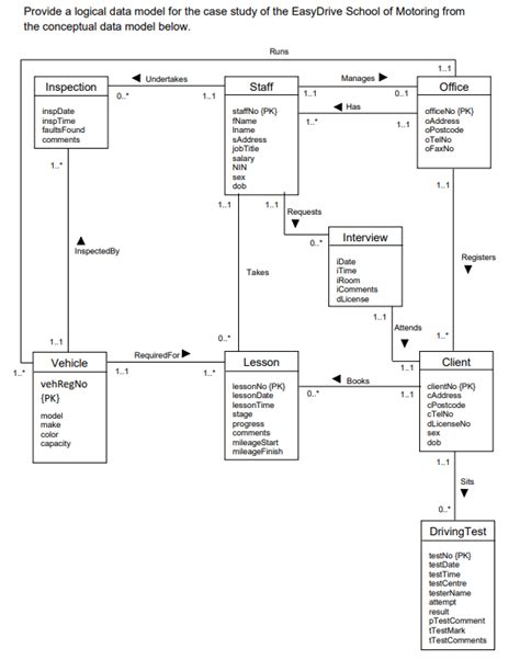 Solved Provide A Logical Data Model For The Case Study Of Chegg Com