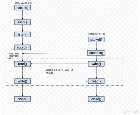 Linux Socket介绍一口linux的技术博客51cto博客 Linux Socket介绍一口linux的技术博客51cto博客