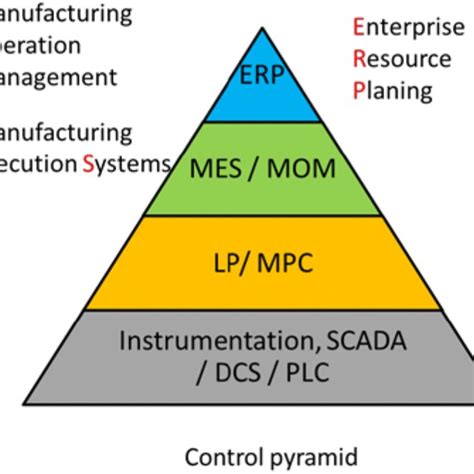 hierarchical decision layers for process control and operation