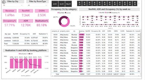 I Created A Hospitality Dashboard With Power Bi 📊 Guide By Codebasics Abhishek Belekar