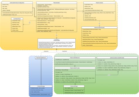 Figure K 2 A Complete Class Diagram Of The Token Encryption Storage