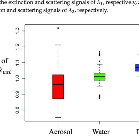 Comparison Of Coefficients Of Extinction Between Three Measured
