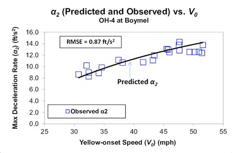Validation Of The Maximum Deceleration Rate Model Download