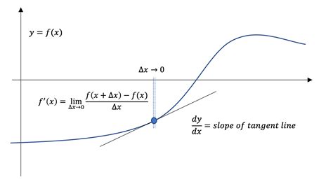 numerical differentiation in python by andrew joseph davies python