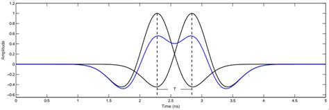 Overlap Criterion Of Ricker Wavelets In The Time Domain Download