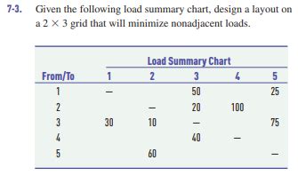 Solved Given The Following Load Summary Chart Design Chegg Com