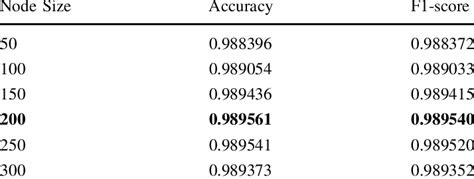 Comparison Of Results Of Different Node Sizes Download Scientific Diagram