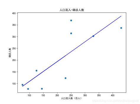 Python画图时给图中的点加标签之plttext Csdn博客 Python画图时给图中的点加标签之plttext Csdn博客