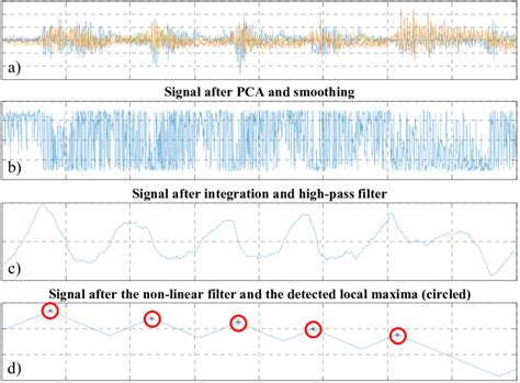 Signal Analysis For Exercise Counting Download Scientific Diagram