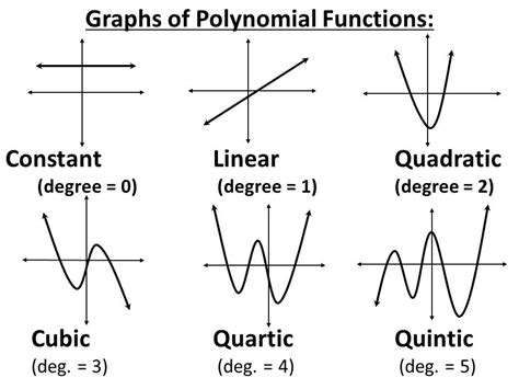Quartic Graph Example The Roots Of A Quadratic Equation