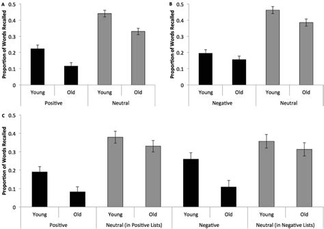 Figure 1 From The Cognitive Control Of Emotional Versus Value Based Information In Younger And