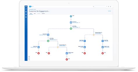 Marketing Automation In Action Some Use Cases For You To Try Noa
