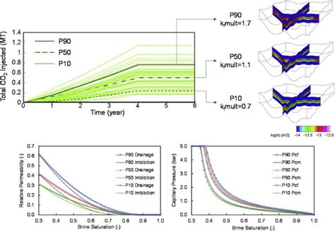 Reservoir Simulation Results Total Amount Of Co2 Injected With