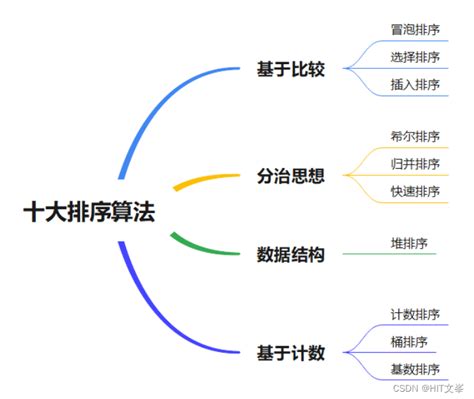 十大排序算法 排序次数与初始序列无关 CSDN博客