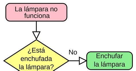 Sencillo Diagrama De Flujo Ejemplos Cotidianos Usan