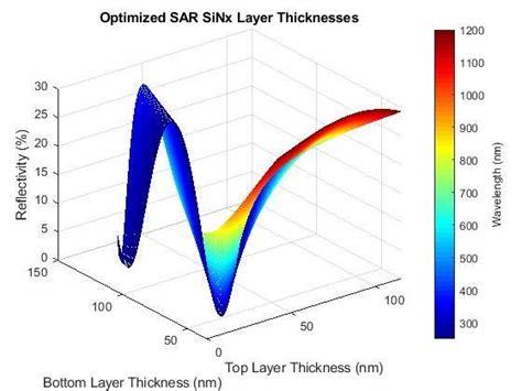 Contour Plot Of Reflectivity As A Function Of Film Thicknesses For