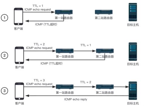 网络实用命令——traceroute Tracert 莫大少 博客园