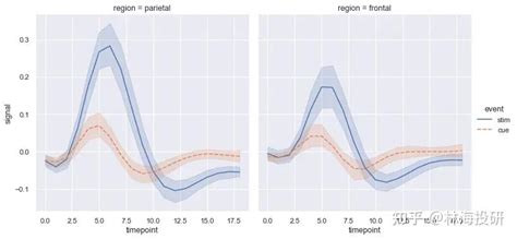 python数据可视化seaborn的初步使用与探索折线图多图折现图实施 知乎