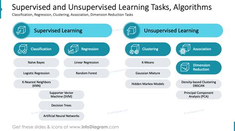 Supervised And Unsupervised Learning Tasks Algorithms