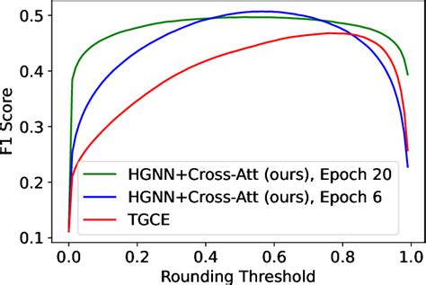 Figure 1 From Hierarchical Graph Neural Network With Cross Attention
