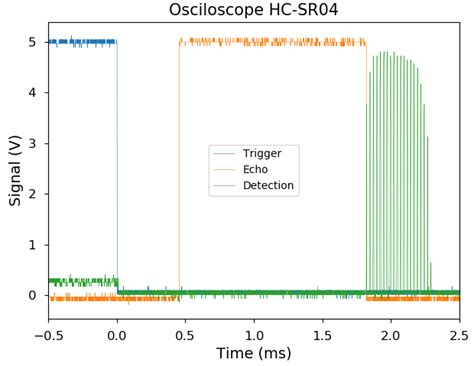Signal Obtained From Hc Sr04 Trig Pin Blue Line Echo Pin