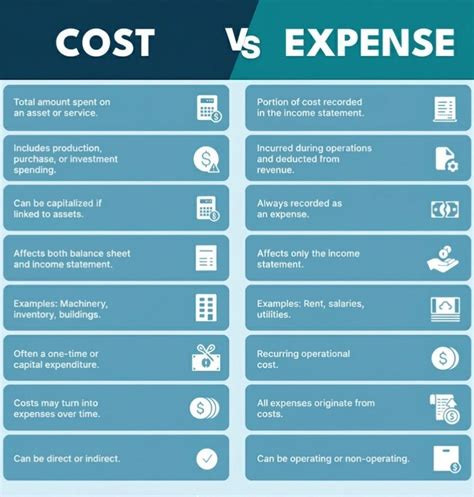 Understanding The Difference Between Cost And Expense In Accounting Amber Saleem Posted On