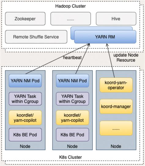 Koordinator Supporting Hybrid Deployment Of Kubernetes And Yarn Alibaba Cloud Community