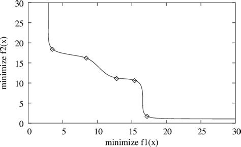 Figure 1 From A Summary Attainment Surface Plotting Method For Visualizing The Performance Of