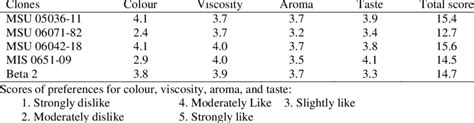 Scores Of Sensorial Attributes Of Jam Prepare From Five Sweet Potato