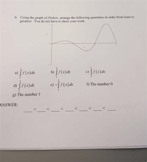 solved using the graph of f below arrange the following