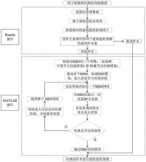 building energy consumption prediction method based on rough set and