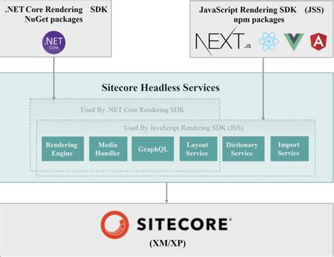 Sitecore Xm Cloud Introduction Part 2 Kayee
