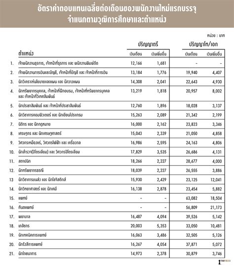 เปิดผลสำรวจค่าจ้างมนุษย์เงินเดือน ของสำนักงาน ก พ และสำนักงานสถิติแห่งชาติ Thaipublica