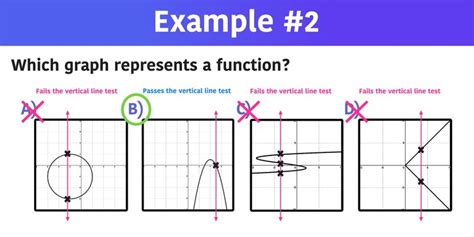 Which Graph Represents A Function 5 Examples — Mashup Math