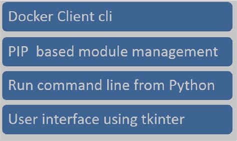 Figure 6 From Automated Dockerization Of Python Based Web Apps