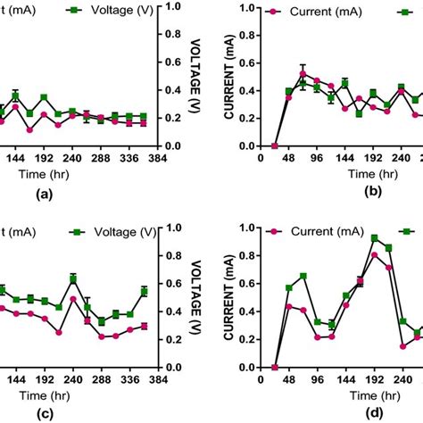 Effect Of Biochar Doses On Maximum Power Density And Current Density