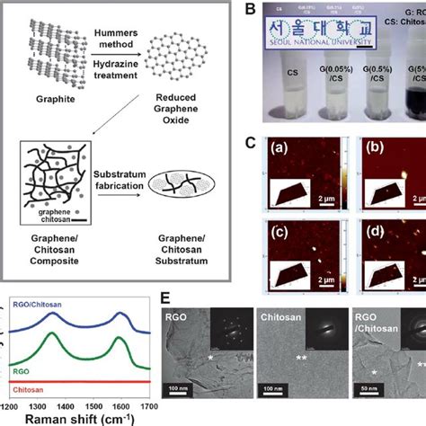 A Schematic Illustration Showing The Synthesis Of Download Scientific Diagram