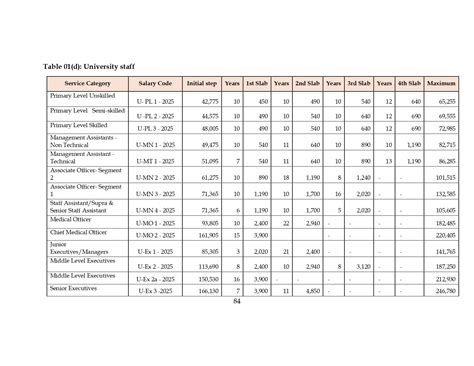 govt sector employees salary revision new salary structures newswire