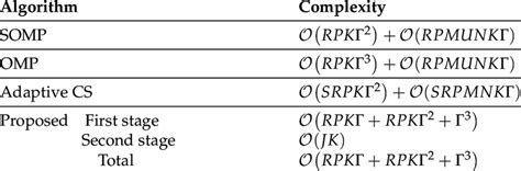 Computational Complexity Of Respective Algorithms Download