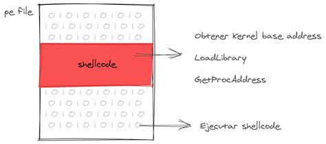 Shellcode X Con C Y Assembly Synawk