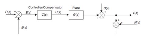 Classical Feedback Control System Download Scientific Diagram