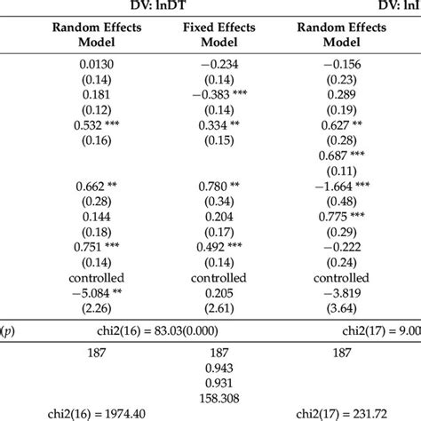 Estimation Results Of Econometric Models Download Scientific Diagram