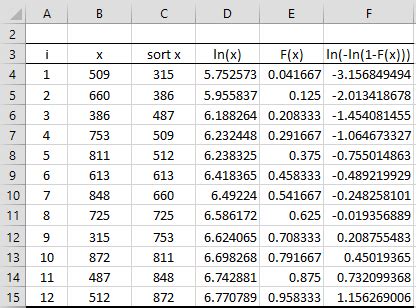 Fit Weibull Via Regression Real Statistics Using Excel