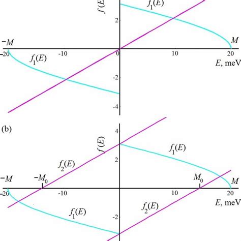solutions for equation 41 with functions f 1 2 e defined in 42